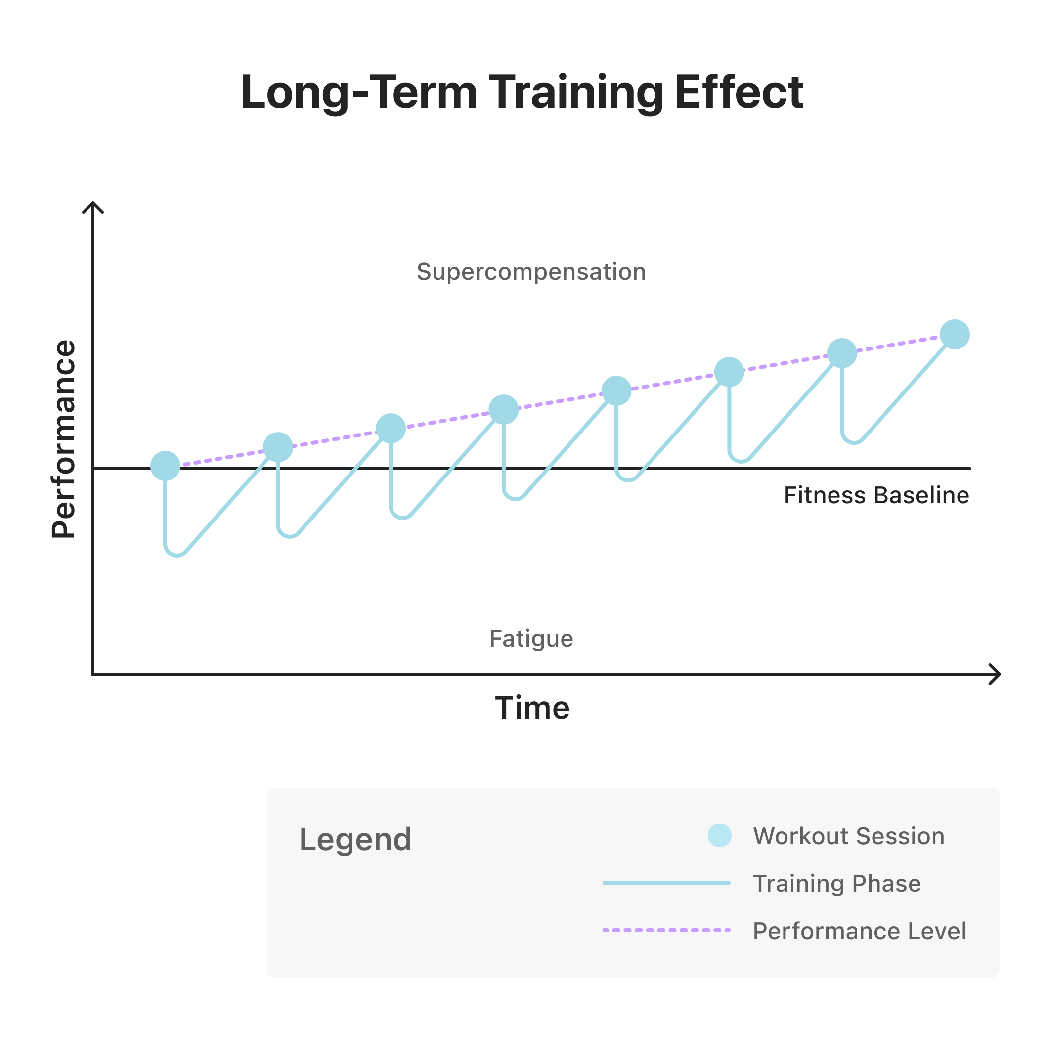 Maximize Performance with Periodization Training